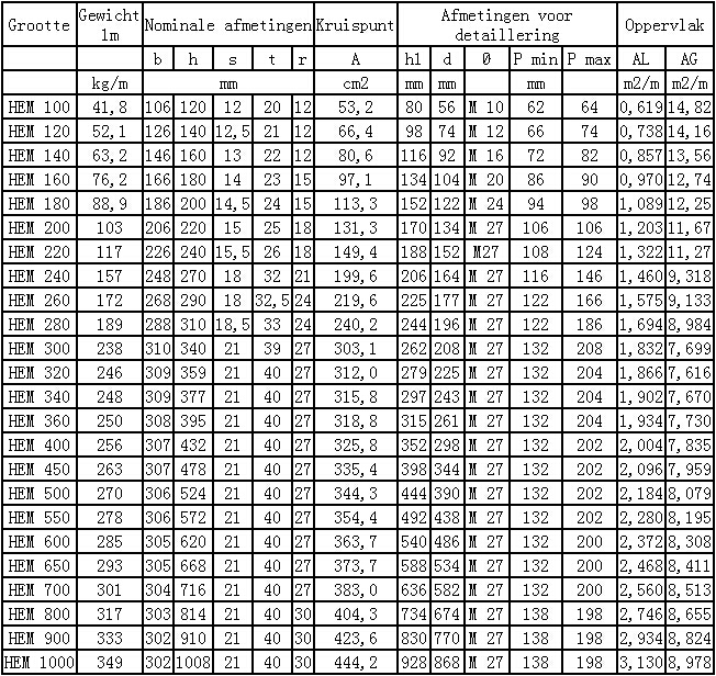 Breedflenskolommen, HEA balken, HEB balken
